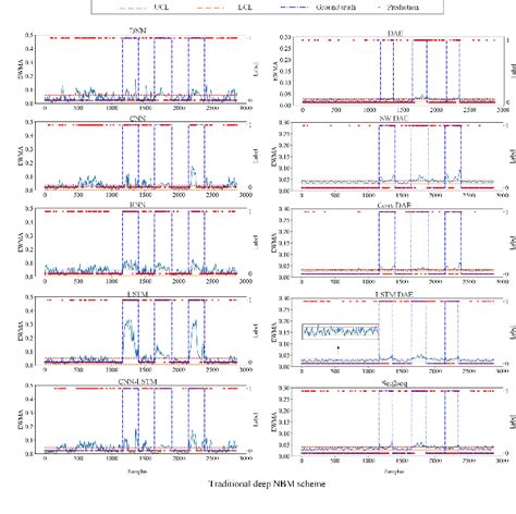Figure 9 From When Deep Normal Behavior Models Meet Fault Samples A