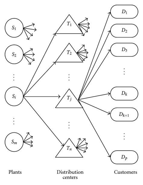 Illustration Of The Two Stage Supply Chain Network Design Problems Download Scientific Diagram