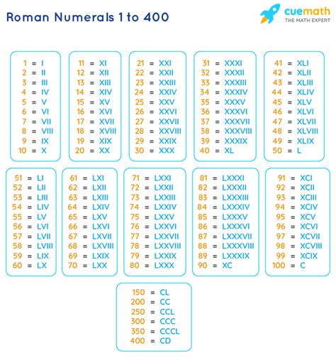 Xxiii Roman Numerals Numerals And Numeral Systems Examples And Symbols