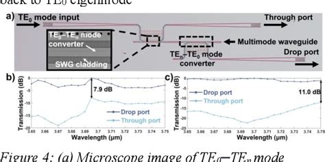 Figure From MEMS TE TEn Mode Selective Switch For Mode Division Multiplexing System