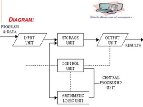 Logical Diagram Of Computer