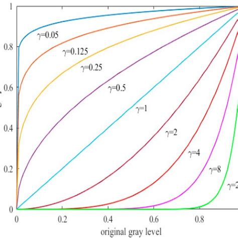 Different Curves Of The Gamma Function With Various Values Of The Download Scientific Diagram