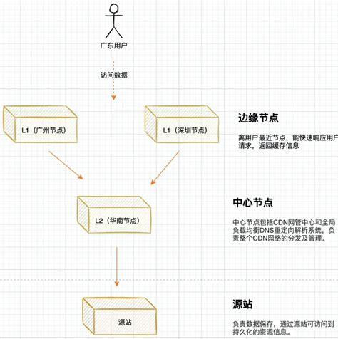 【计算机网络】图解内容分发网络 Cdncomputer Networks Andrew Cdn 内容发布网络 Csdn博客
