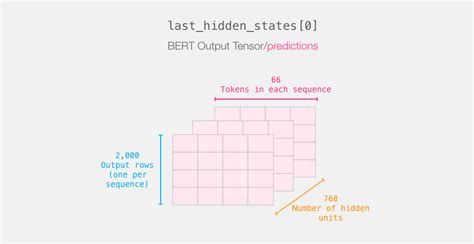 Tensorflow Why Bert Transformer Uses Cls Token For Classification Instead Of Average Over