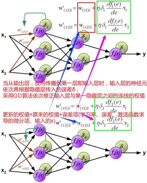 Dl之dnn：神经网络原理深度剖析—仅采用八张图讲清楚bp类神经网络的工作原理附解读bp神经网络的工作原理图片 Csdn博客