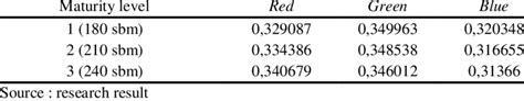 Rgb Normalization Value Of Rgb On Several Maturity Level Of Siam Orange