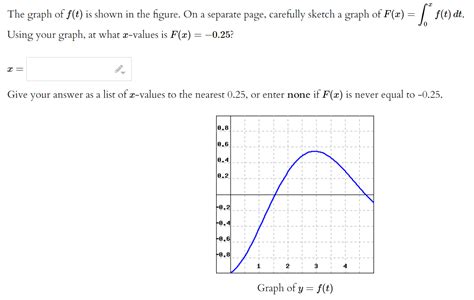 Solved The Graph Of F E Is Shown In The Figure On A Chegg Com