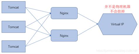 Keepalived 解决入口机器（nginx）挂掉的问题keepalived开机自启太快导致挂掉 Csdn博客
