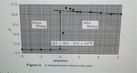 Solved Figure 2 A Temperature Versus Time Plot Wh