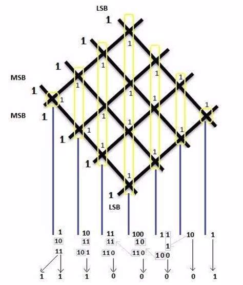 Figure 1 From Implementation Of High Speed Vedic Multiplier Using Vertical And Crosswise