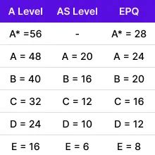 UCAS Tariff Points Calculator Convert Your Grades Today
