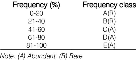 Sharmas 2009 Five Frequency Classes Download Table