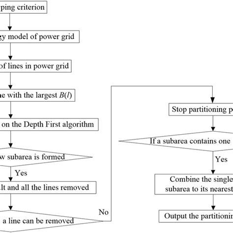 The Flow Chart Of Power Grid Partitioning Download Scientific Diagram