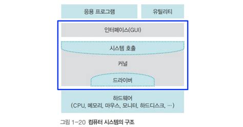 [os] 운영체제 구조 base street