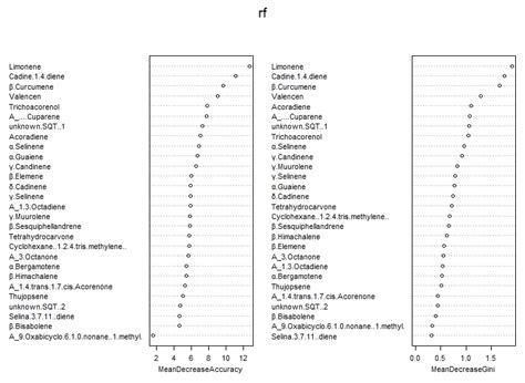 R How To Customize The Importance Plot Generated By Package Randomforest Stack Overflow