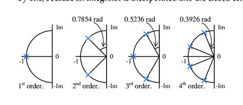 Butterworth Root Locus Download Scientific Diagram