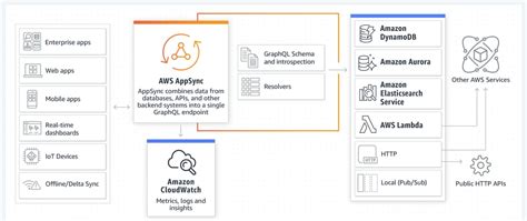 Lessons Learned Aws Appsync Subscriptions Dev Community