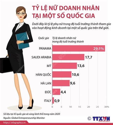 Infographic Tỷ lệ nữ doanh nhân tại một số quốc gia