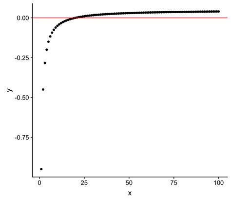 Improving Convergence Algorithms With Numerical Iterator In R Stack Overflow