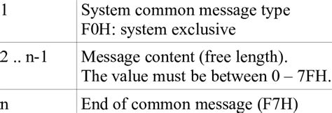 System Common Message Byte Content Download Table