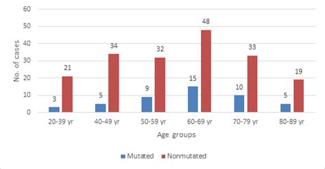 Distribution Of Egfr Mutations By Age Group Download Scientific Diagram