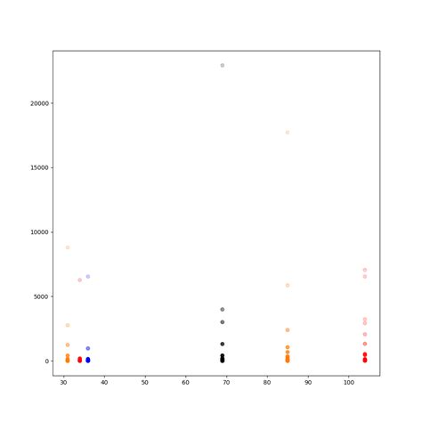 Python Colour Code The Plot Based On The Two Data Frame Values