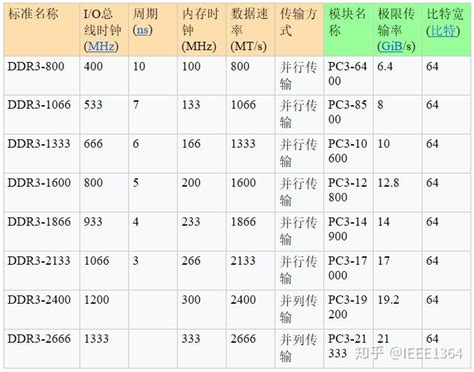 Ddr3自学笔记 知乎