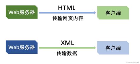 数据交换格式——xml Jsonxml数据信息共享中间数据交换格式 Csdn博客