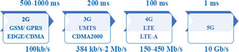 Latency For Different Generation Of Cellular Networks Download Scientific Diagram