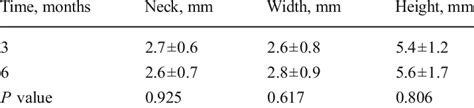 Aneurysm Sizes In The Different Groups Represented As Mean±sd