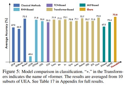 [iclr 2023] Temporal 2d Variation Modeling For General Time Series Analysis2 Awesome Reviews