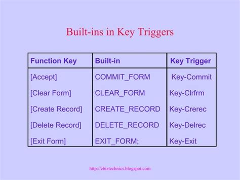 Oracle Forms Key Triggers Ppt