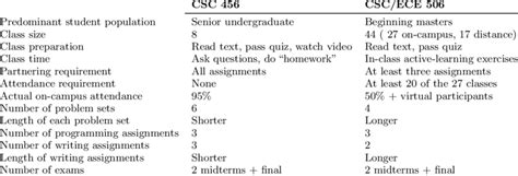 Comparison Between CSC 456 Inverted And CSC ECE 506 Traditional