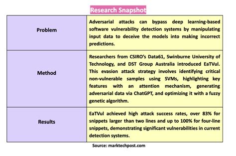 Eatvul Demonstrating Over 83 Success Rate In Evasion Attacks On Deep Learning Based Software