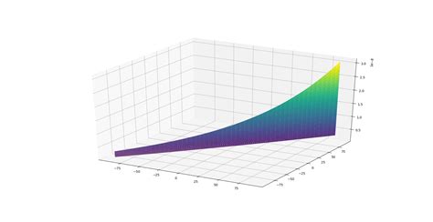 Matplotlib How To Transform A Two Dimensional Normal Distribution Into A Two Dimensional