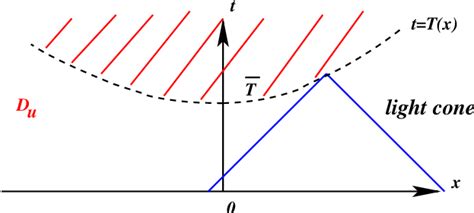 Domain Of Definition Of The Semilinear Wave Equation Download Scientific Diagram