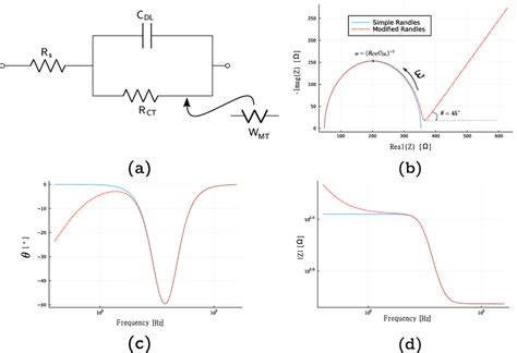 A Simple Randles Circuit With Its Modification To Account For Warburg Download Scientific