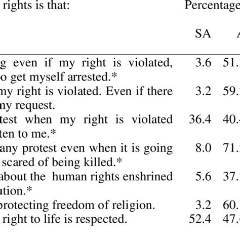 Percentage Mean And Standard Deviation For Youths Attitude Towards