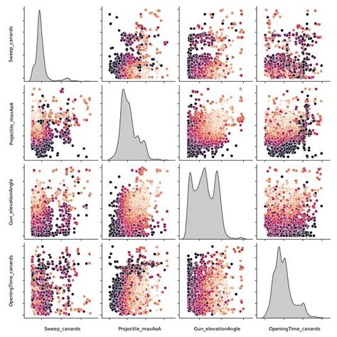 Evaluations Performed By The Genetic Algorithm Coloured By Flight