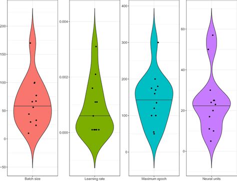 Violin Diagram Of The Values Obtained From The Four Hyperparameters