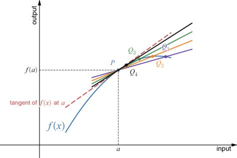 Limits And Continuity Introduction To Mathematical Analysis For Business