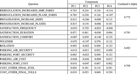 The Extracted Pcs Rotated Component Matrix Download Scientific Diagram