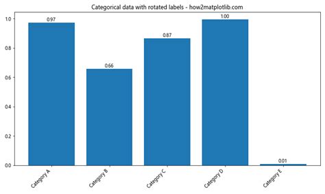 Matplotlib 轴刻度旋转：如何使用 Xticks 和 Rotation 参数优化图表可读性极客笔记