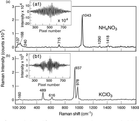 Figure 3 From Remote Raman Sensing Using A Single Grating Monolithic Spatial Heterodyne Raman