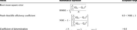 Indices For Hec Hms Model Verification Download Scientific Diagram