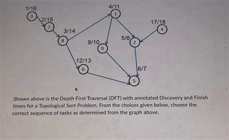 Solved Shown Above Is The Depth First Traversal DFT With Chegg