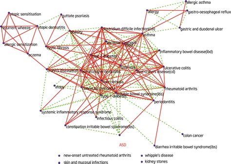 The Human Microbe Based Disease Network Hmdn Including Asd In The