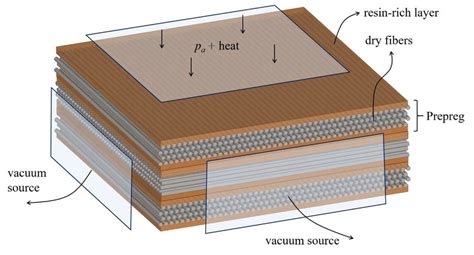 Schematic Of Prepreg Processing Several Prepreg Sheets Are Stacked At