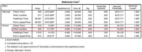 One Way Manova In Spss Output And How To Interpret The Output Spss Statistics Writing
