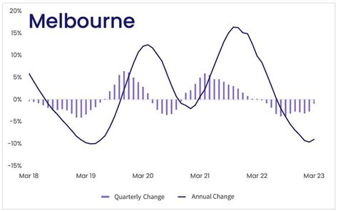 Melbourne Property Market Data Trends Forecasts